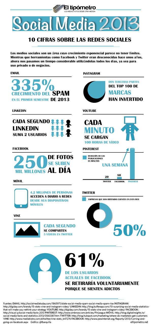 Redes Sociales En Cifras Infografia Infographic Socia