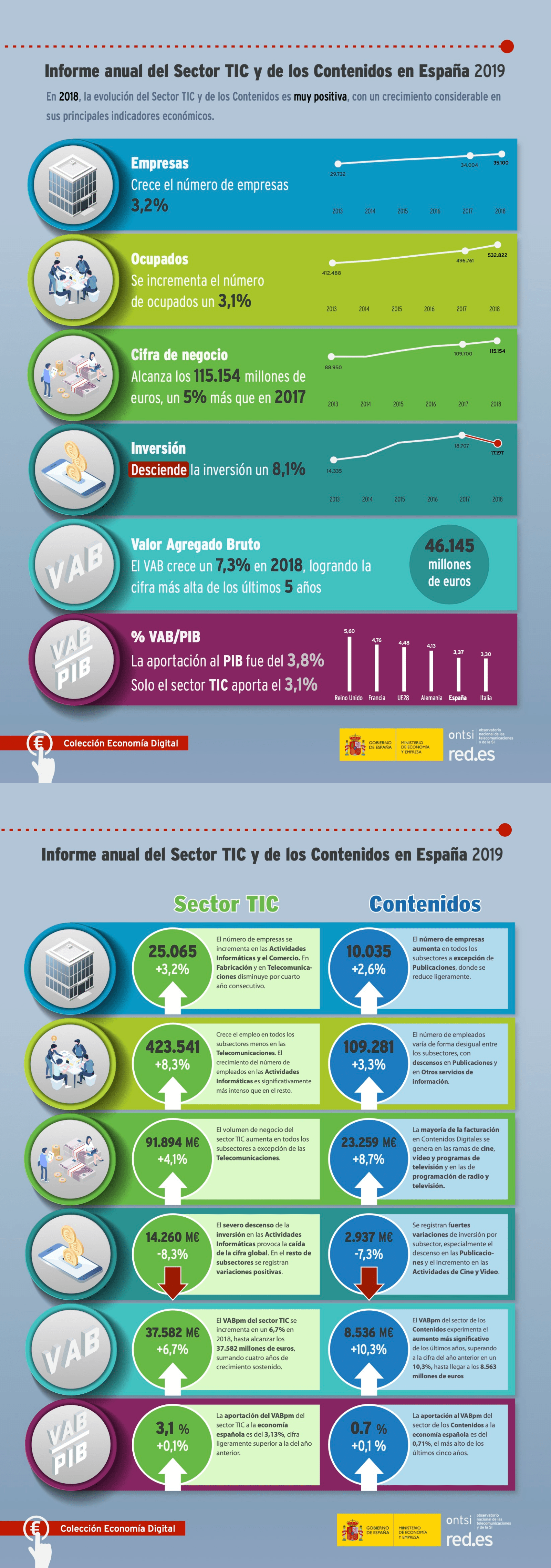 El Sector Tic Y De Contenidos En España 2019 Infografia Infographic