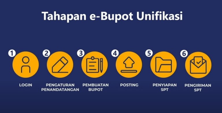 Panduan Lengkap E Bupot Dan Spt Masa Unifikasi 2023 Tips Pajak