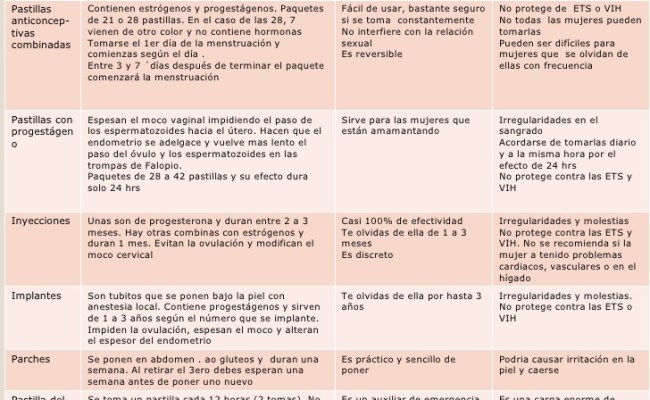 Cuadro Comparativo De Los Diferentes Metodos Anticonceptivos