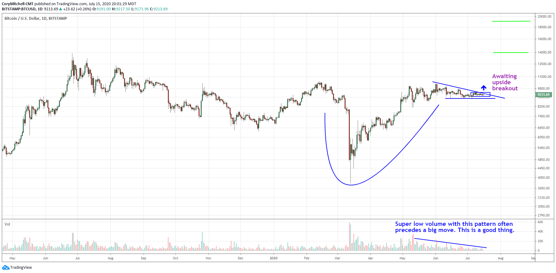 Bullish Cup And Handle Forming In Bitcoin Ideal Pattern Tradethatswing