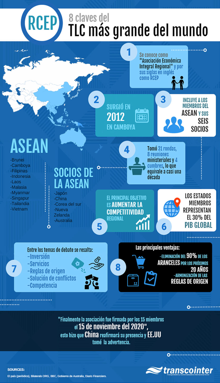 El Tlc Más Grande Del Mundo Rcep Transcointer Sas