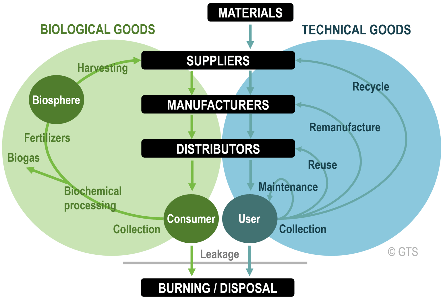 The Circular Economy And Supply Chains The Geography Of Transport Systems