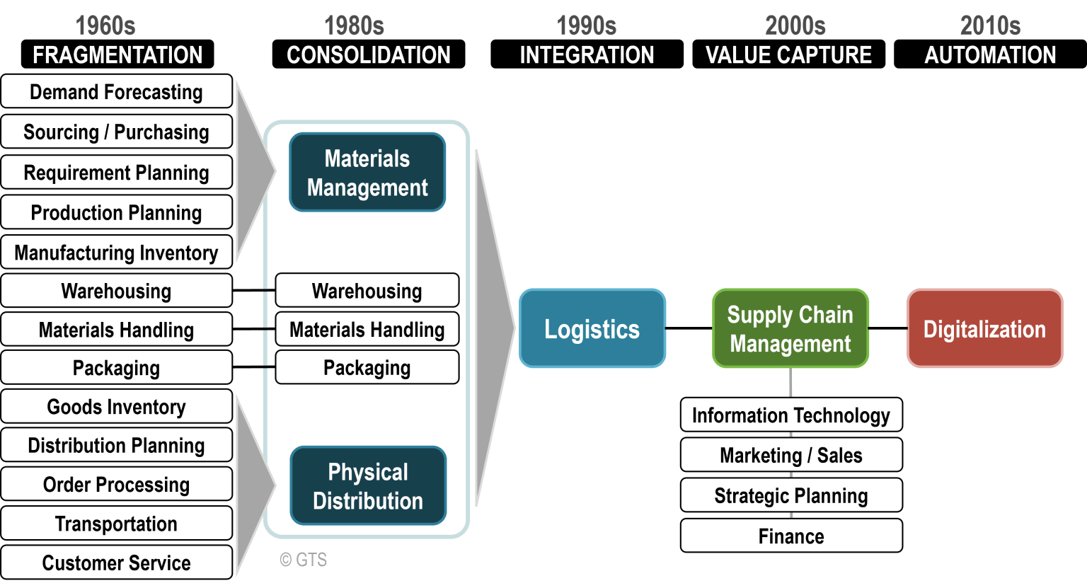 The Evolution Of Supply Chain Management The Geography Of Transport