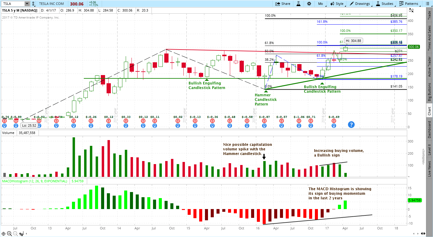 462017 Tesla Tsla Stock Chart Tune Up Trendy Stock Charts