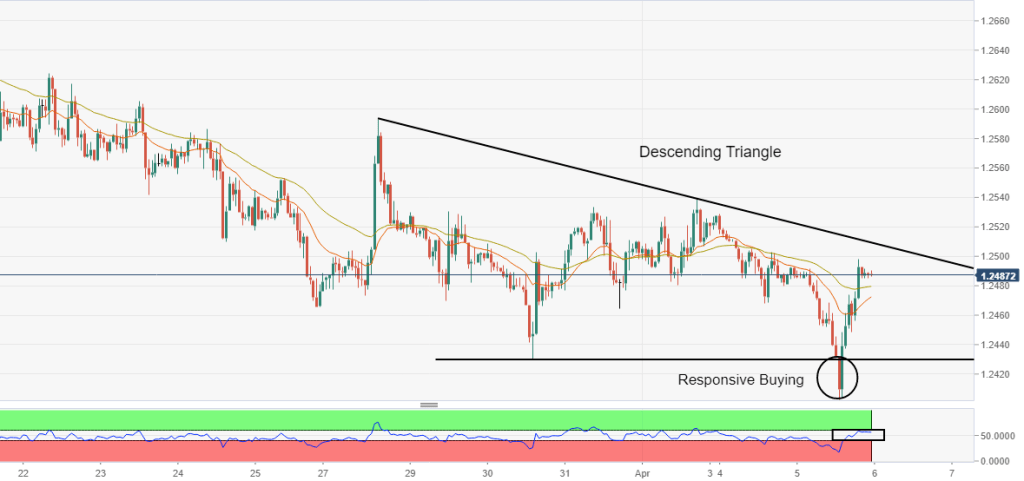 This Is How To Trade The Usdcad 6 April 2022 Tresorfx