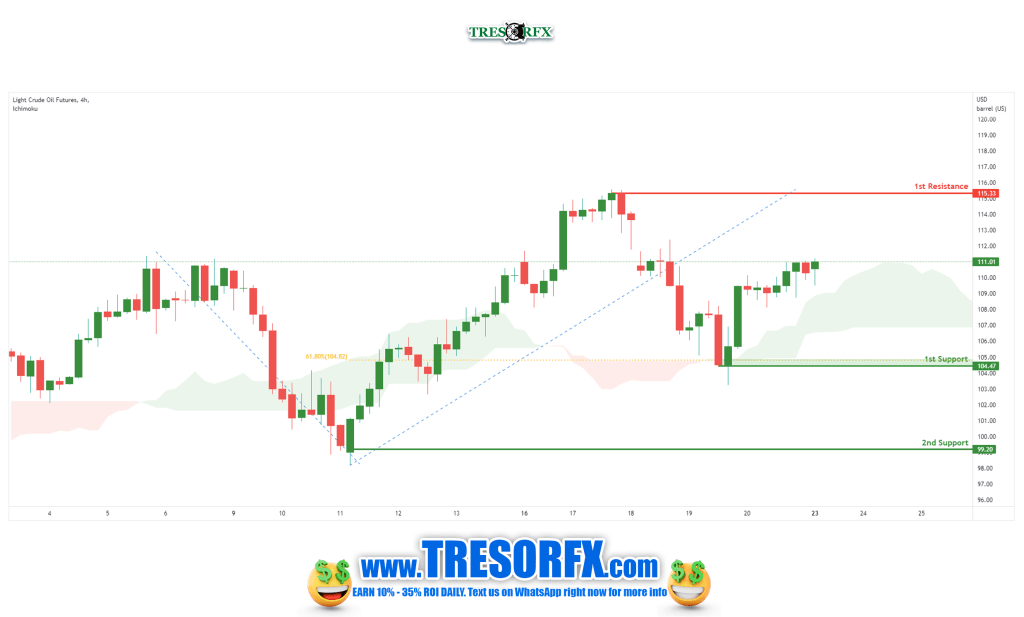 This Is How To Trade The Wti Crude Oil 23 May 2022 Tresorfx