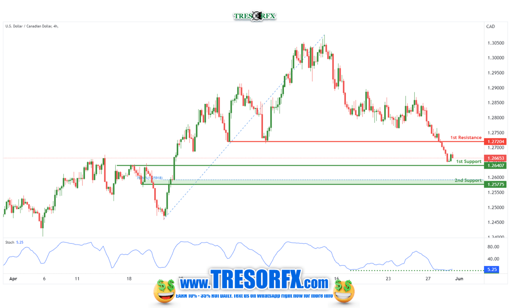 This Is How To Trade The Usdcad 31 May 2022 Tresorfx