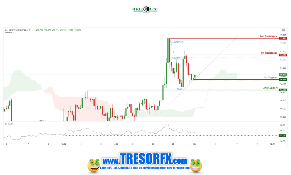 This Is How To Trade The Dxy 01 March 2022 Tresorfx