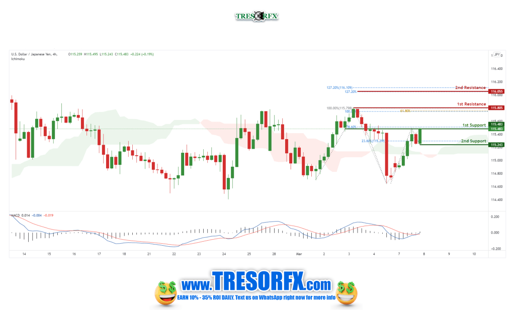 This Is How To Trade The Usdjpy 08 March 2022 Tresorfx