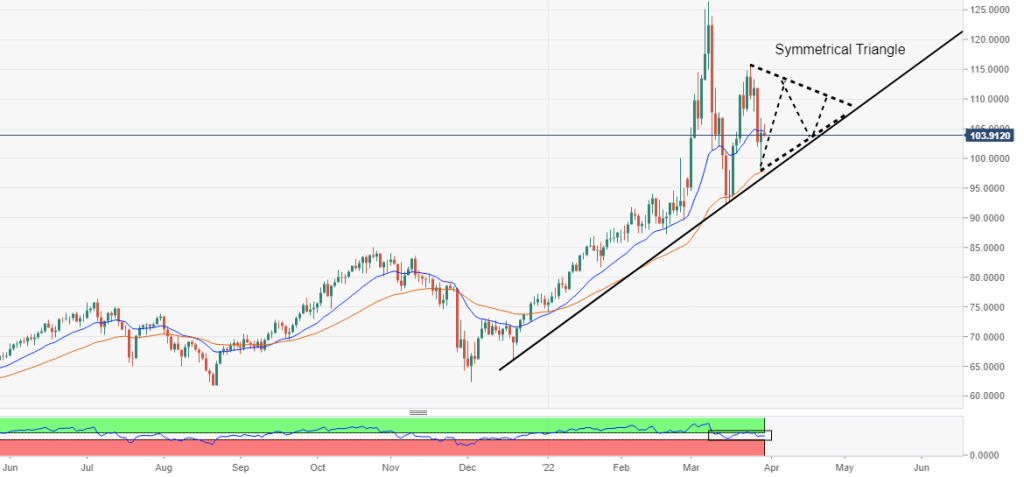 This Is How To Trade The Wti Crude Oil 30 March 2022 Tresorfx