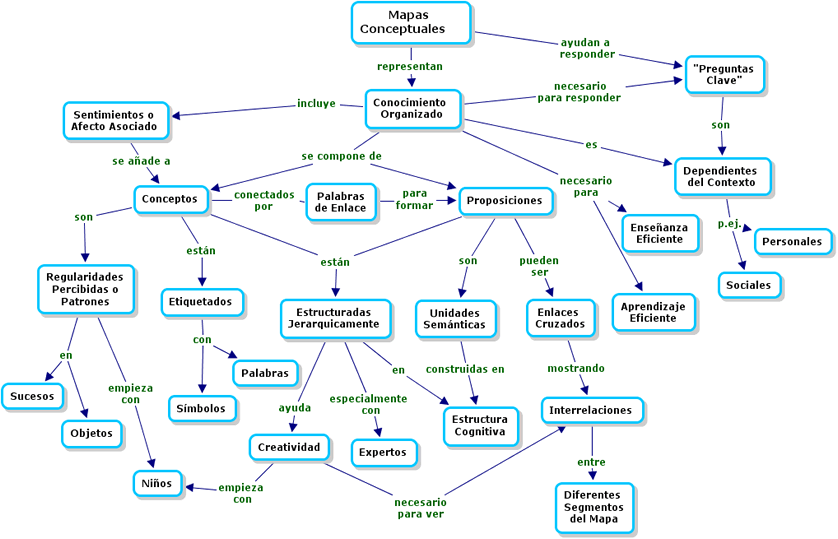 Para Que Sirven Los Mapas Conceptuales