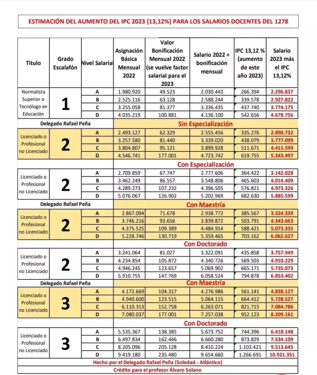 El Aumento Salarial De Los Docentes Para El AÑo 2023