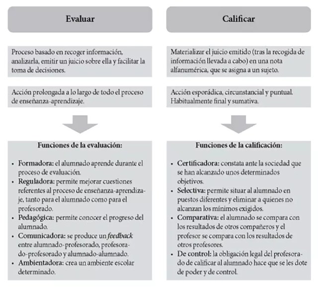 CuÁles Son Las Diferencias Entre Evaluar Calificar Y Medir