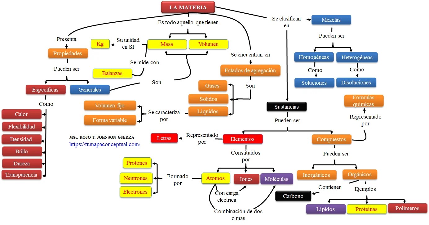 Mapa Conceptual La Materia Y Sus Propiedades