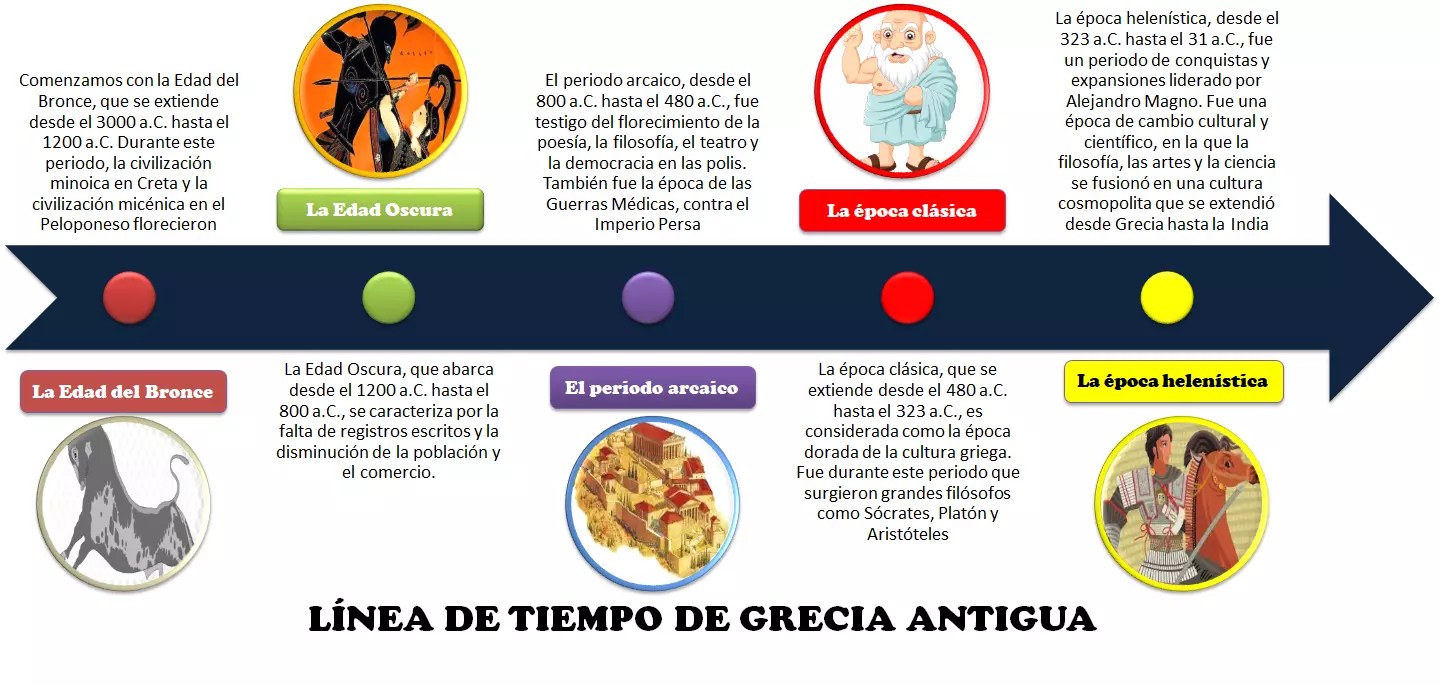 Linea De Tiempo De La Historia De La Antigua Grecia