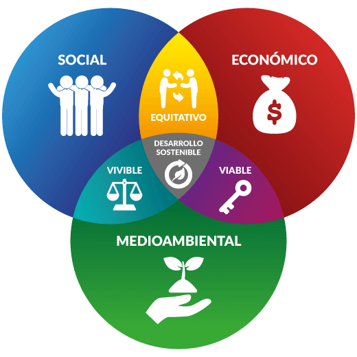 El Abc Del Desarrollo Sostenible Planeta Vital