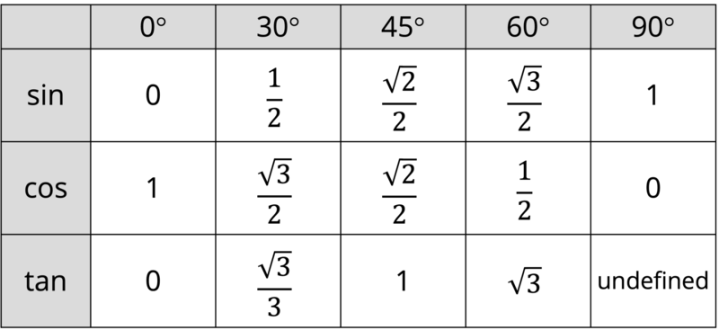 Exact Trigonometric Values Gcse Maths Beyond Revision