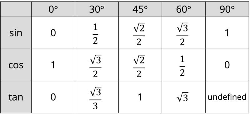 Exact Trigonometric Values Gcse Maths Beyond Revision