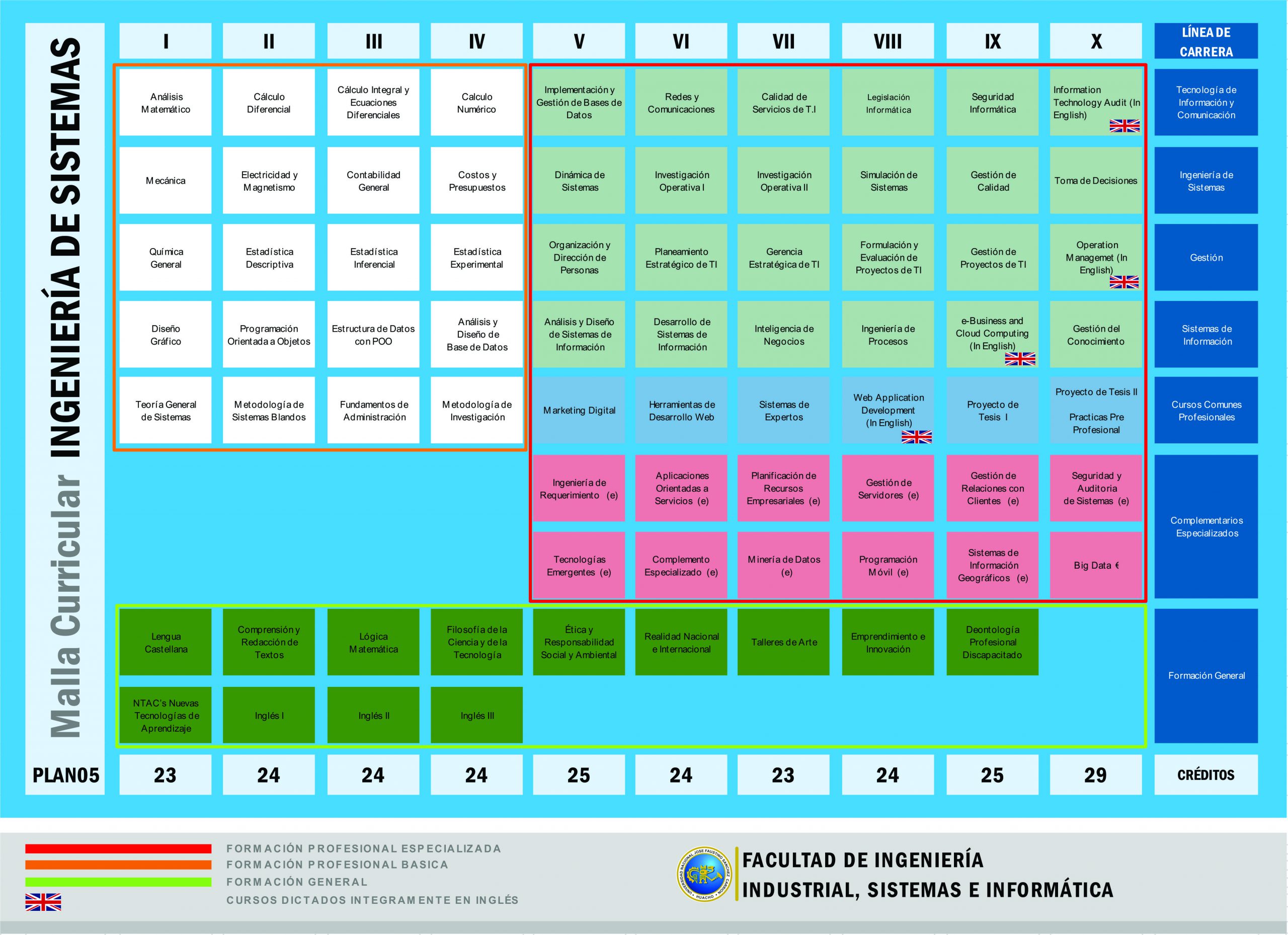 Malla Curricular Es Universidad Nacional José Faustino Sánchez Carrión