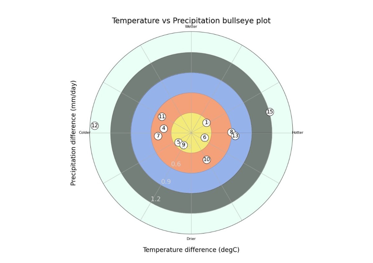 Visualization Of Uncertainty In Climate Models Ukesm