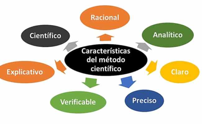 Tipos De Investigacion Y El Metodo Cientifico Metodo Cientifico Ciencia