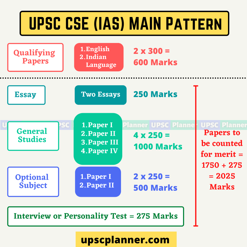 Upsc Civil Services Exam Ias Syllabus Exam Paper Pattern Upsc