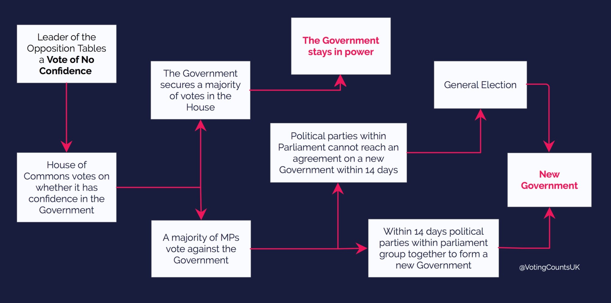 What Is A Vote Of No Confidence Voting Counts