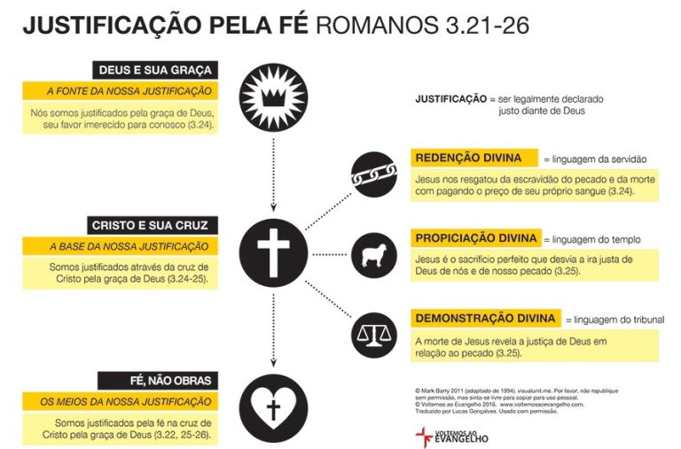 Justificação Pela Fé Romanos 3 Infográfico Teologia Visual