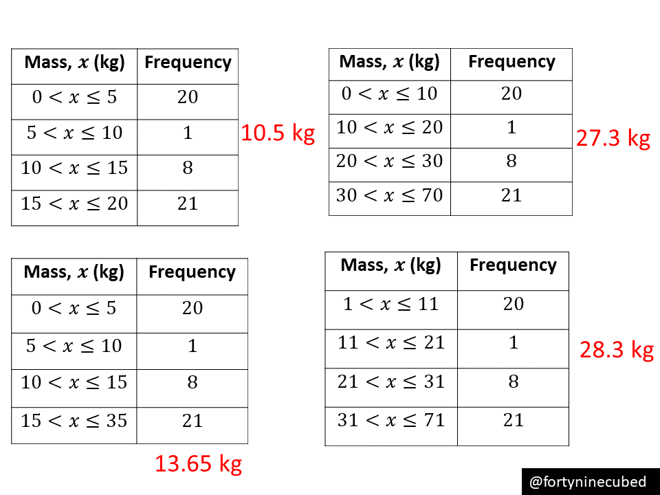 Estimate The Mean From Grouped Frequency Variation Theory