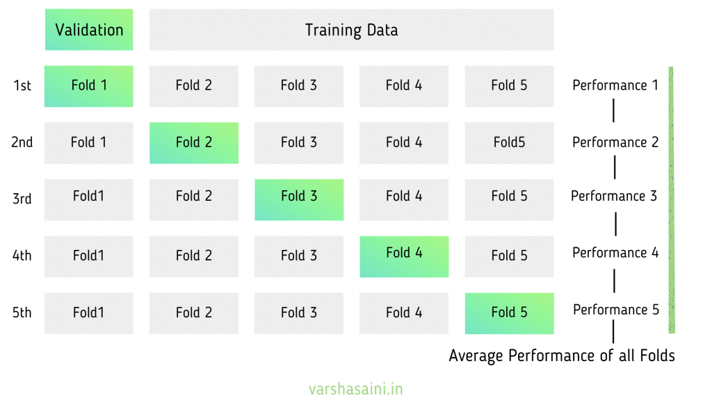 Cross Validation Definition Varsha Saini