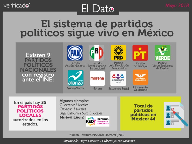 El Sistema De Partidos Políticos Sigue Vivo En México Verificado