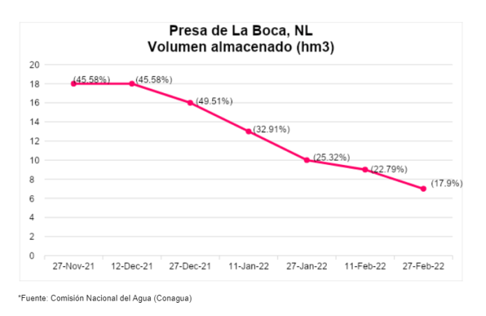 Verificado Explica La Gravedad De La Crisis Del Agua En Nuevo León