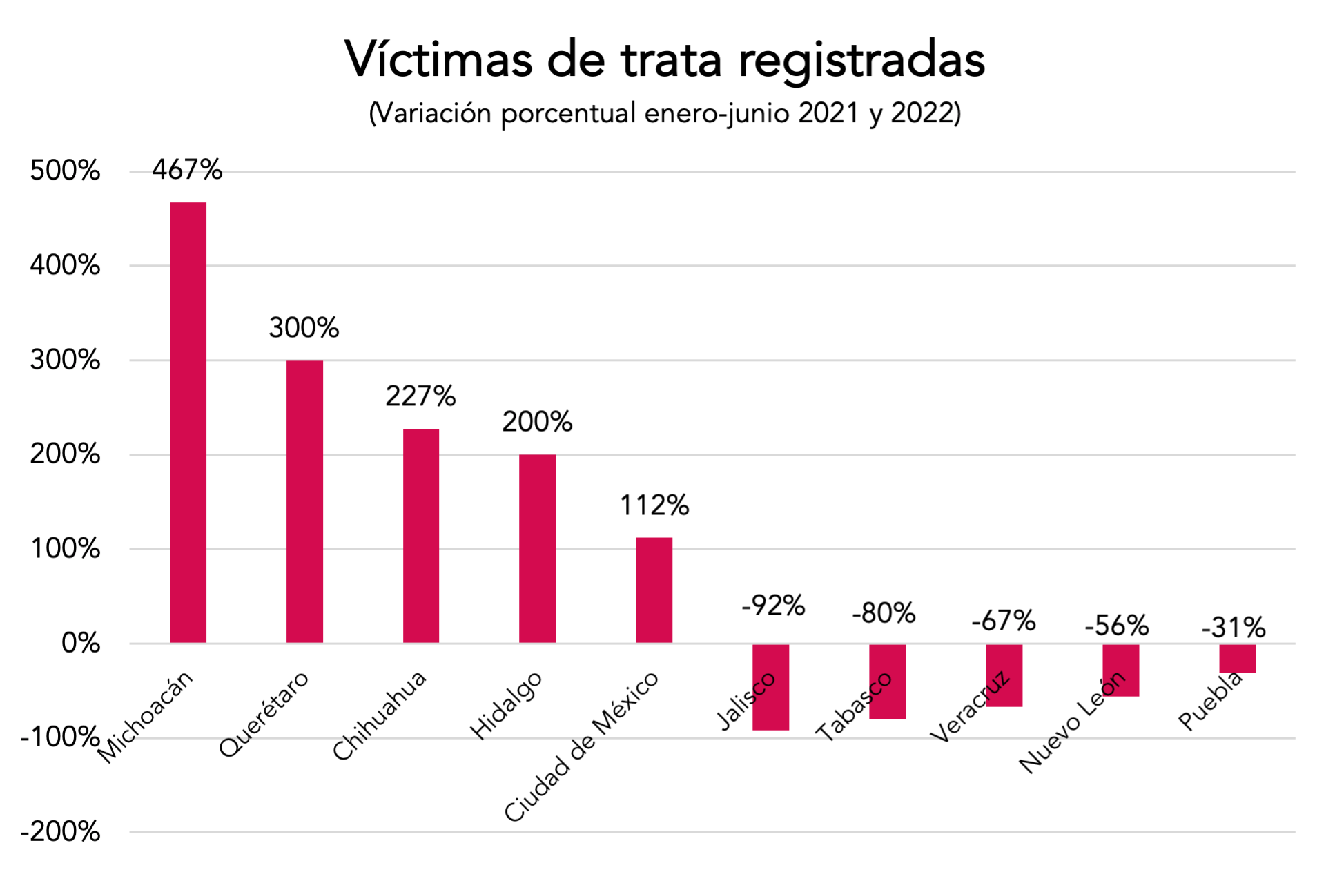 Trata De Personas En México Operan 7 De Las 11 Modalidades De Este Delito