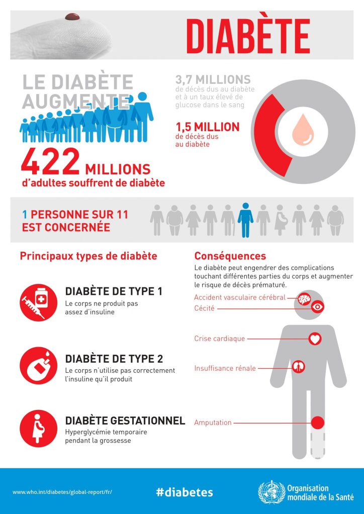 Les Différentes Formes De Diabète Et La Pandémie Du Diabète De Type 2