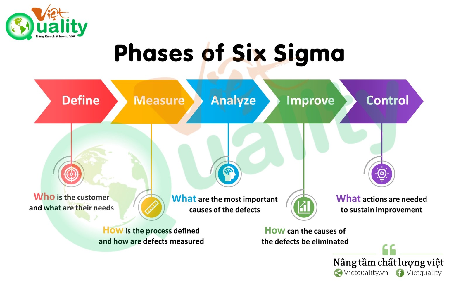 Phases Of Six Sigma Việt Quality