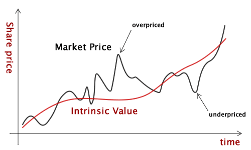 Value Investing 101 Intrinsic Value Part 1 Vintage Value Investing