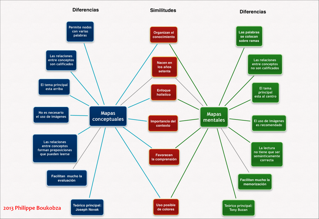 Diferencias Entre Los Mapas Conceptuales Y Los Mapas Mentales Visual