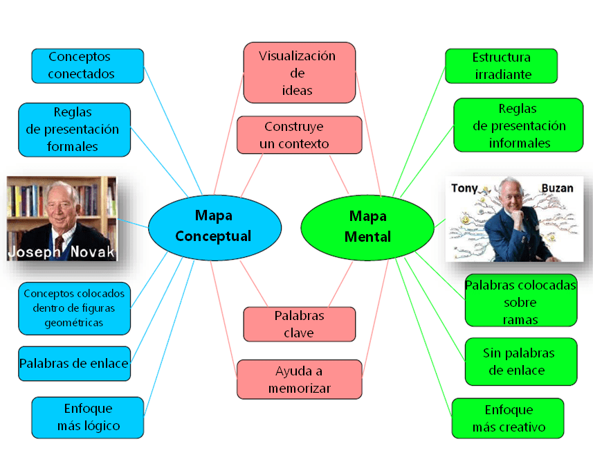 Diferencias Entre Los Mapas Conceptuales Y Los Mapas Mentales Visual