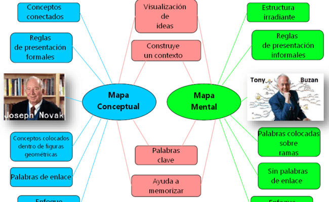 Diferencias Entre Los Mapas Conceptuales Y Los Mapas Mentales Mapas