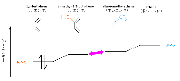 Diels Alder反応に影響を与える因子 猫でもわかる有機化学