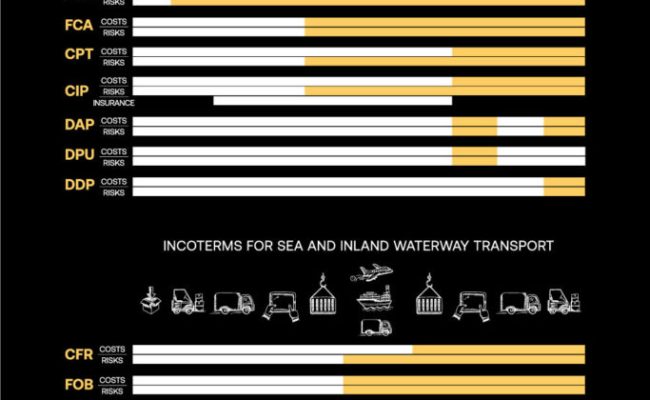 Incoterms 2020 Todo Lo Que Debes Saber Xgl Logistics