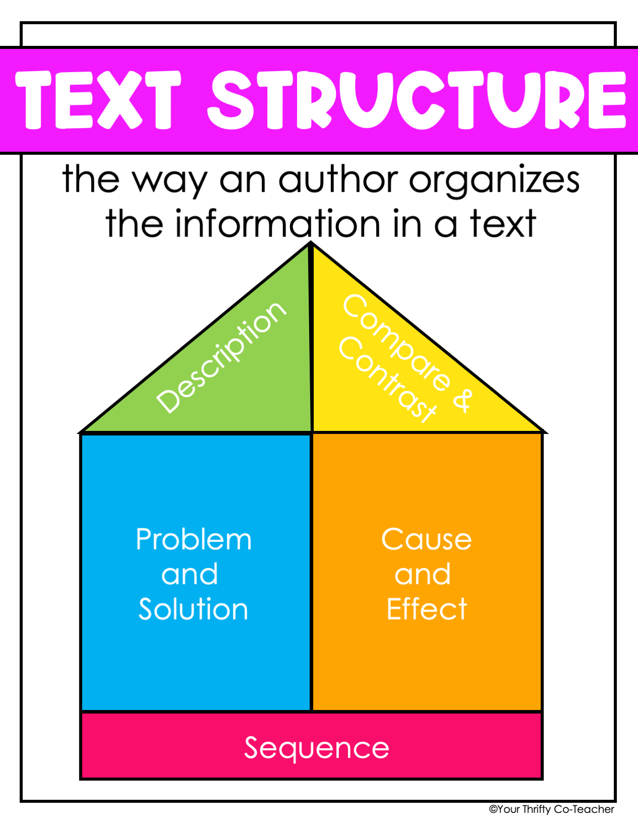 Teaching Nonfiction Text Structures Your Thrifty Co Teacher