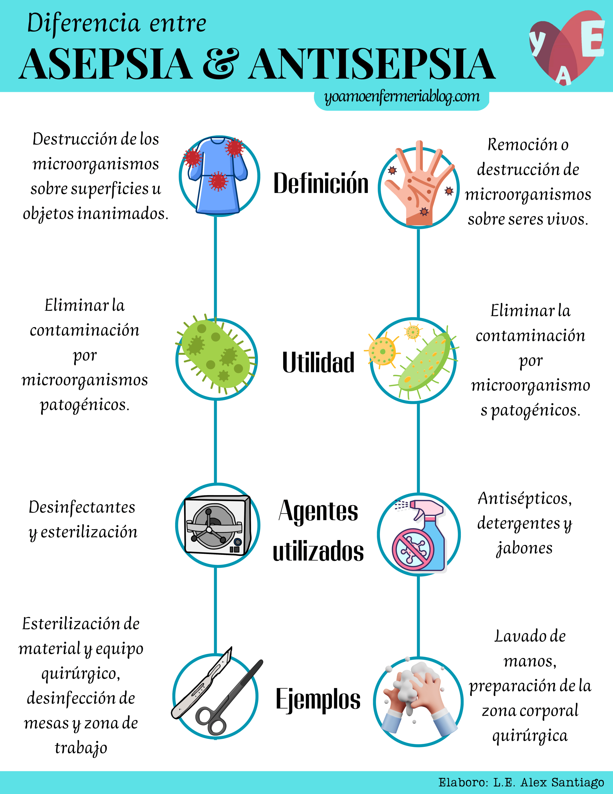 Diferencia Entre Asepsia Y Antisepsia