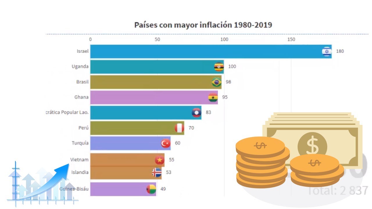 Los 10 Paises Con La Mayor Inflacion Desde 1980 Hasta 2019 Increible