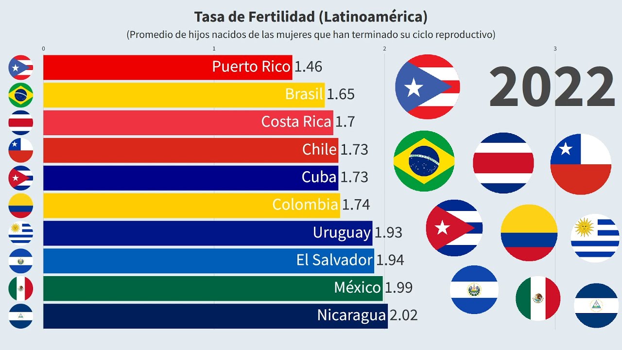 Paises Con Mas Hijos Por Mujer En Latinoamerica Tasa De Fertilidad Y