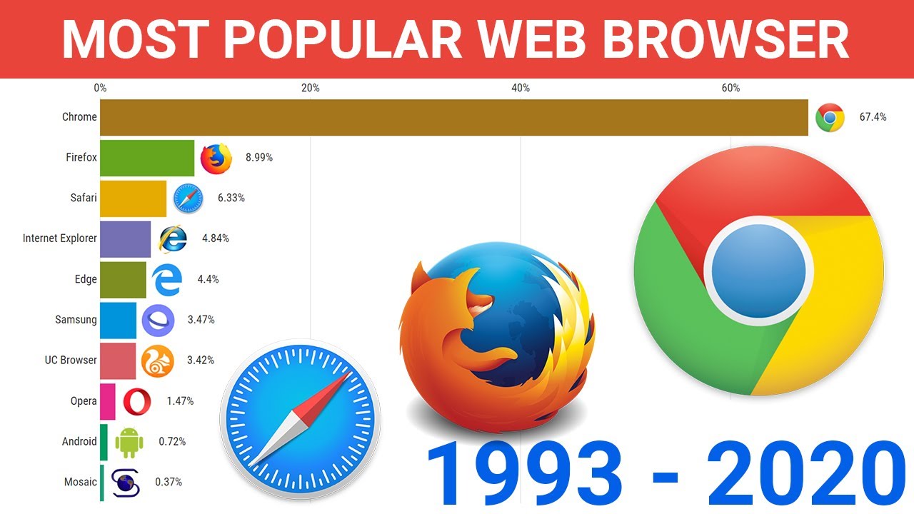 Most Popular Web Browsers 1993 To 2021 Top 10 Internet Browsers 2022