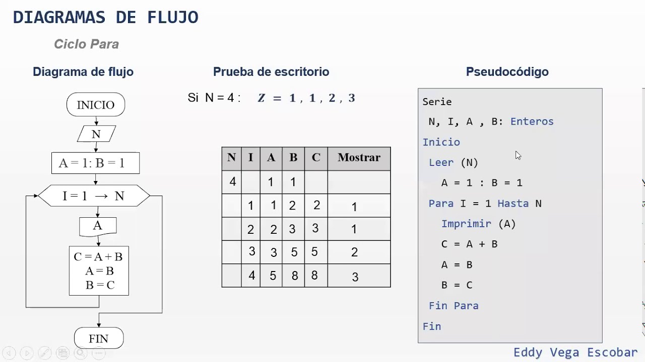 Diagrama De Flujo Serie Fibonacci 1 1 2 3 5 8 13 21 Youtube Otosection