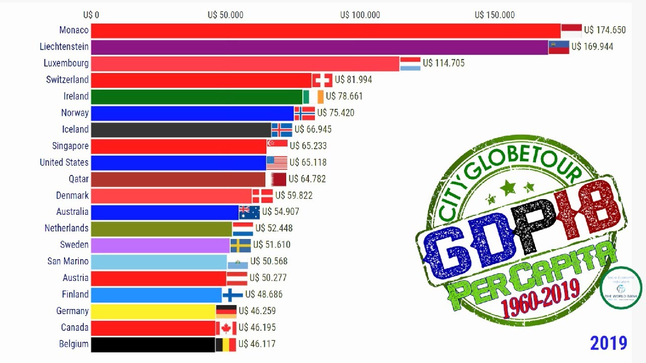 Os 15 Paises Mais Ricos Do Mundo Pib Per Capita Em 2022 Maiores E