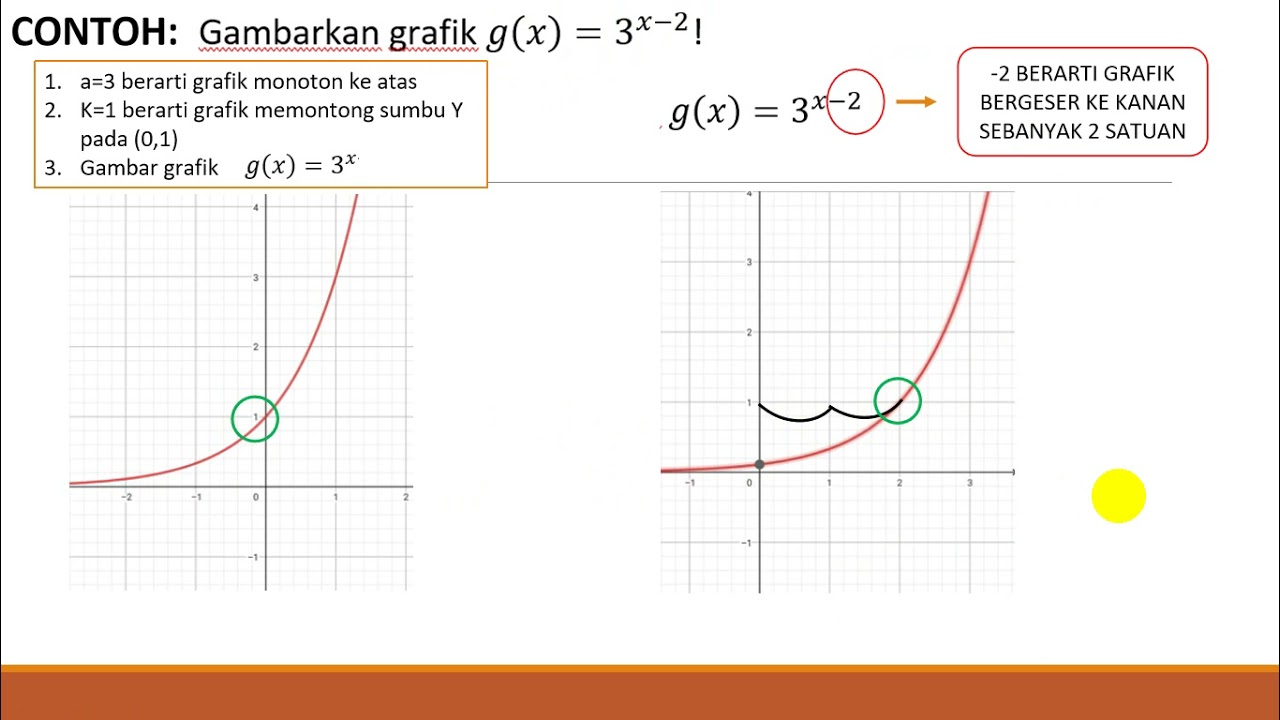 Contoh Soal Grafik Fungsi Eksponensial Matematika Peminatan Kelas X